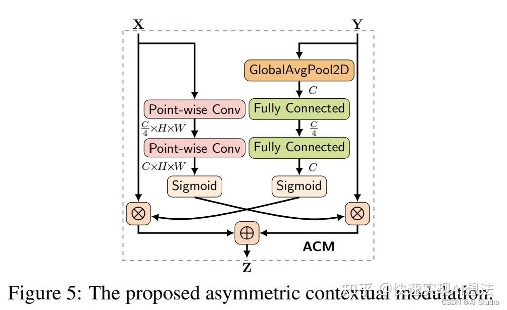 PP-ISTD:Asymmetric Contextual Modulation - 知乎