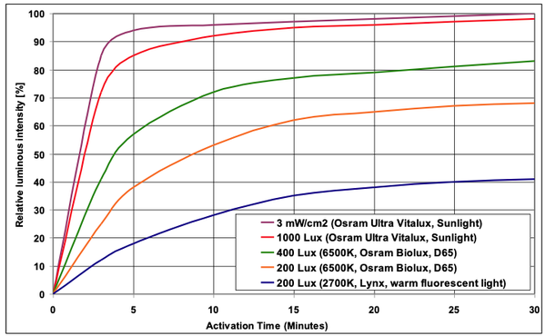 Swiss Super-LumiNova®瑞士超级夜光制作过程全揭秘 - 知乎