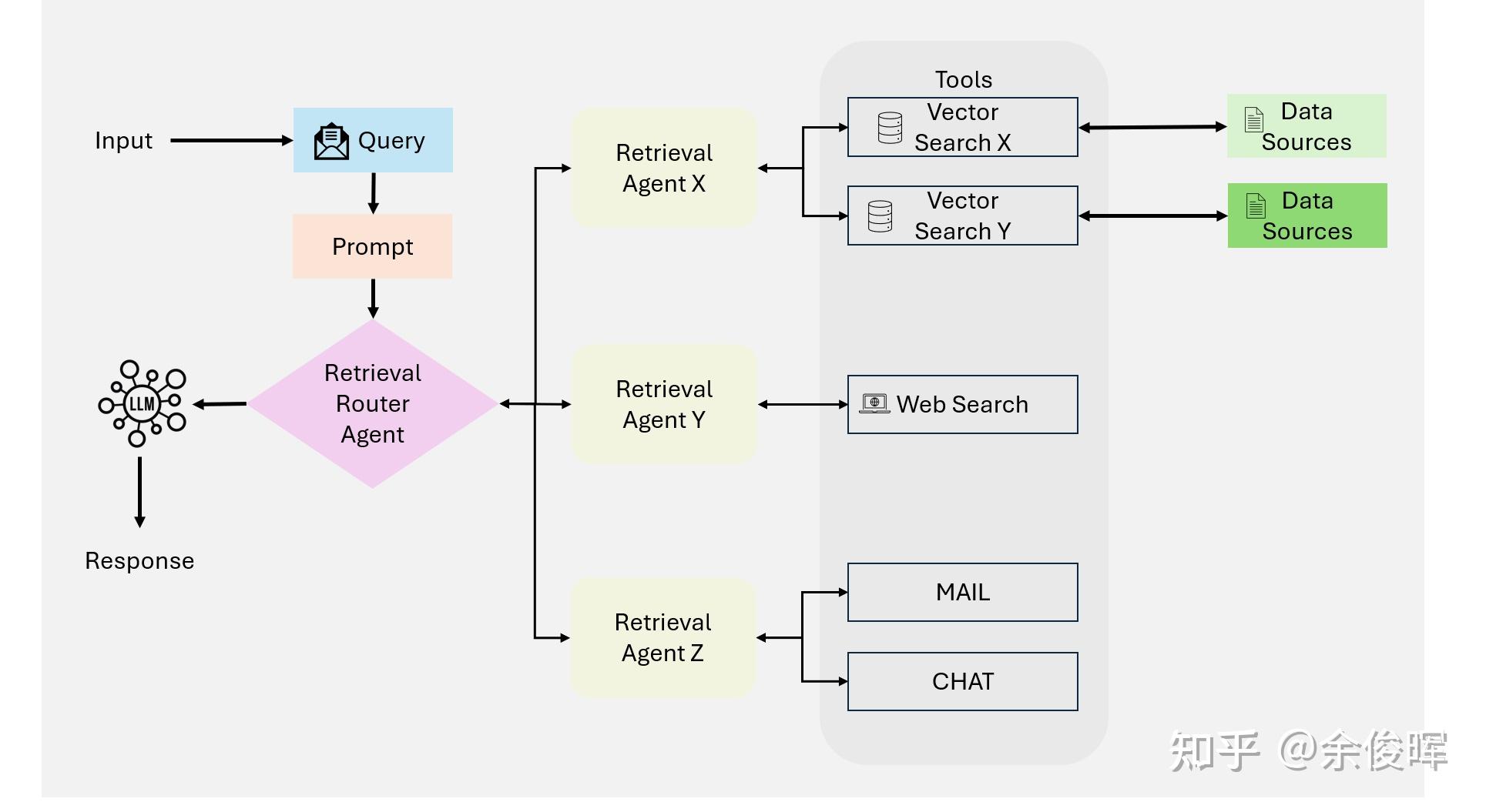 【RAG】RAG范式演进及Agentic-RAG总结综述 - 知乎