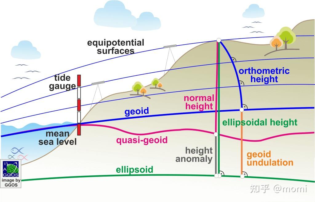 航空-飞行-高度elevation、height、altitude、flight level、QNE、QNH、QFE、AGL、MSL、正高 ...