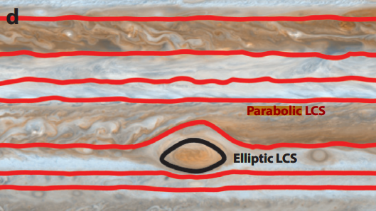 拉格朗日拟序结构(LCS)的基本概念 - 知乎