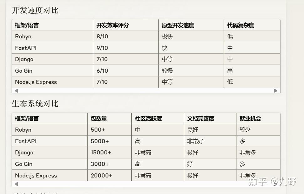 如何评价Python web框架robyn？ - 知乎
