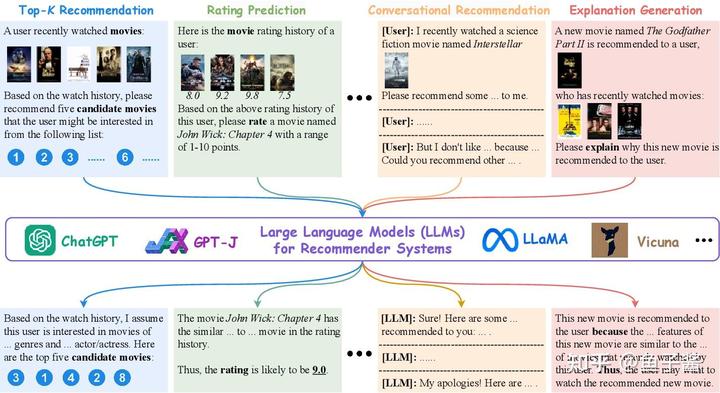LLM+Recommendation|基于大语言模型的推荐系统相关论文集锦 - 知乎