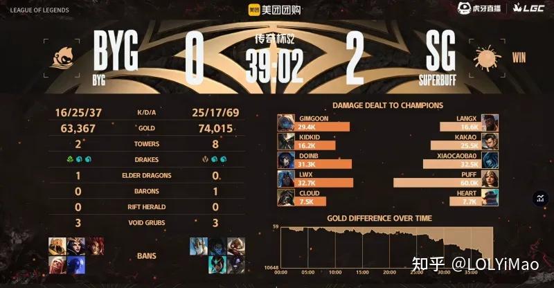 S2传奇杯SG 3-0 BYG - 知乎