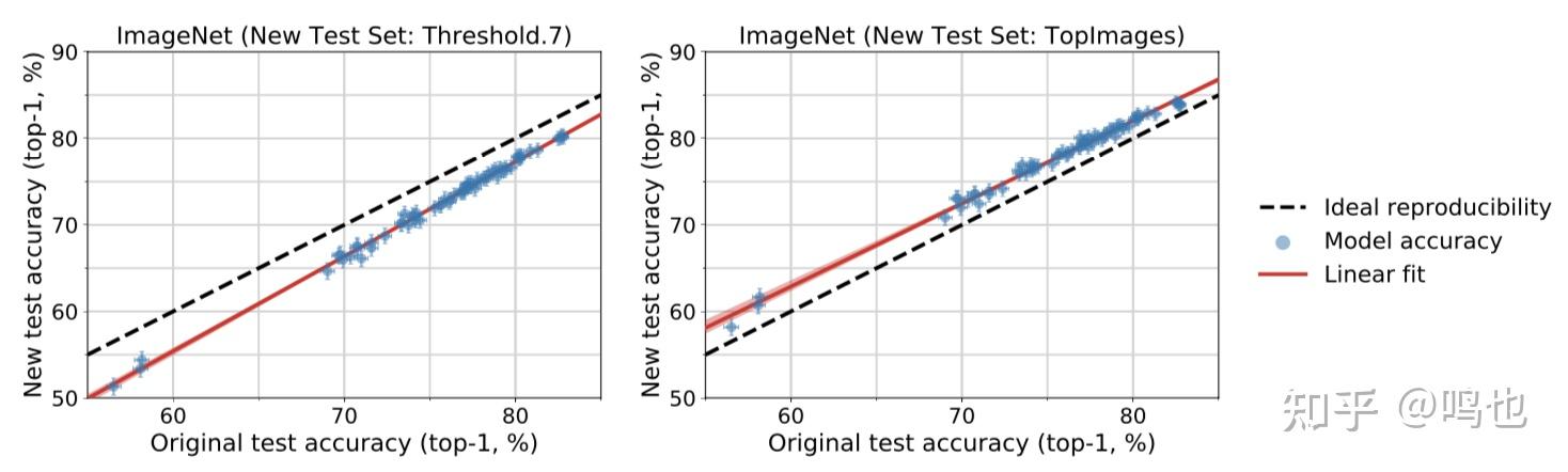 Do ImageNet Classifiers Generalize to ImageNet? - 知乎