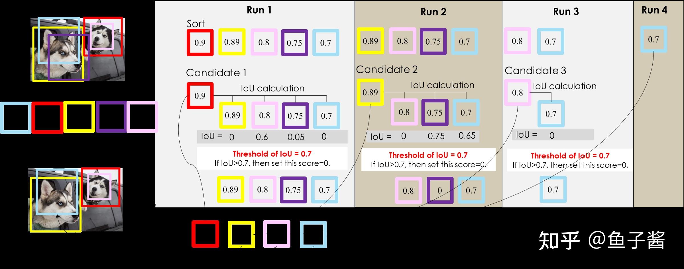 详解目标检测NMS算法发展历程（收藏版） - 知乎