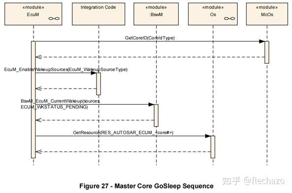 AUTOSAR ECUM的上下电 - 知乎
