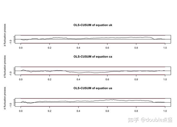 R语言实战 (8) | 时间序列分析 (4) -- VAR 向量自回归 - 知乎
