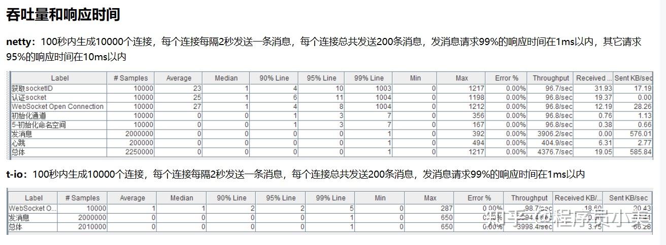 高性能网络编程框架，netty可能还是弟弟！ 知乎 