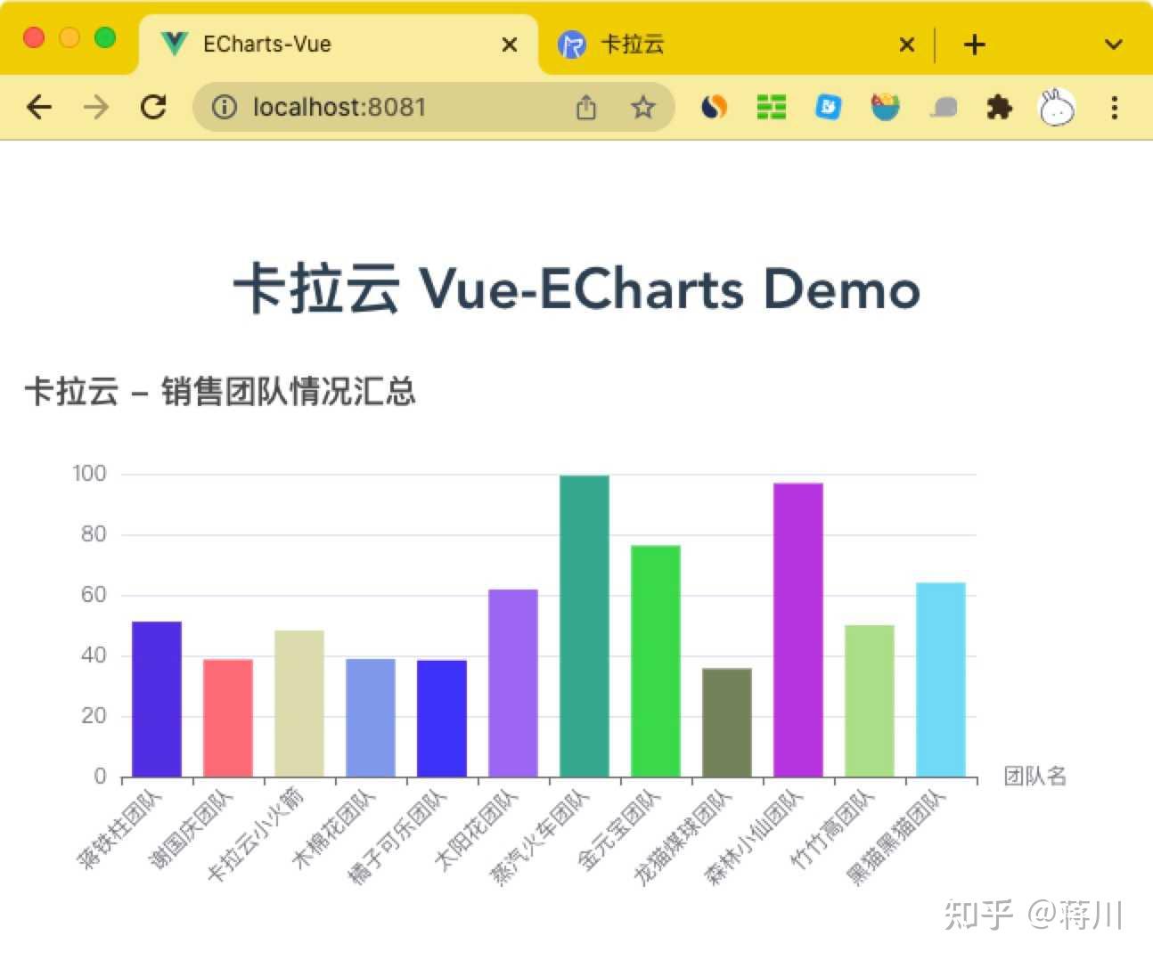 如何使 Vue ECharts 柱状图中，每个柱子颜色各不同（随机或指定颜色） - 知乎