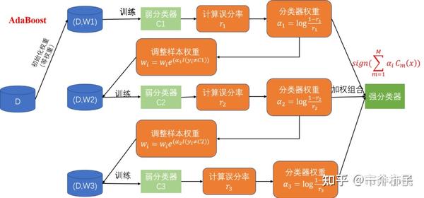 自适应增强（Adaptive Boosting， AdaBoost） - 知乎