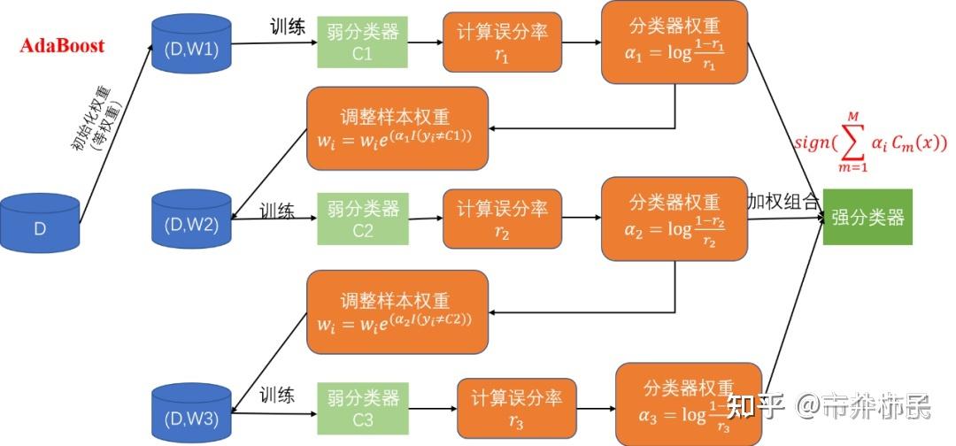 自适应增强（Adaptive Boosting， AdaBoost） - 知乎