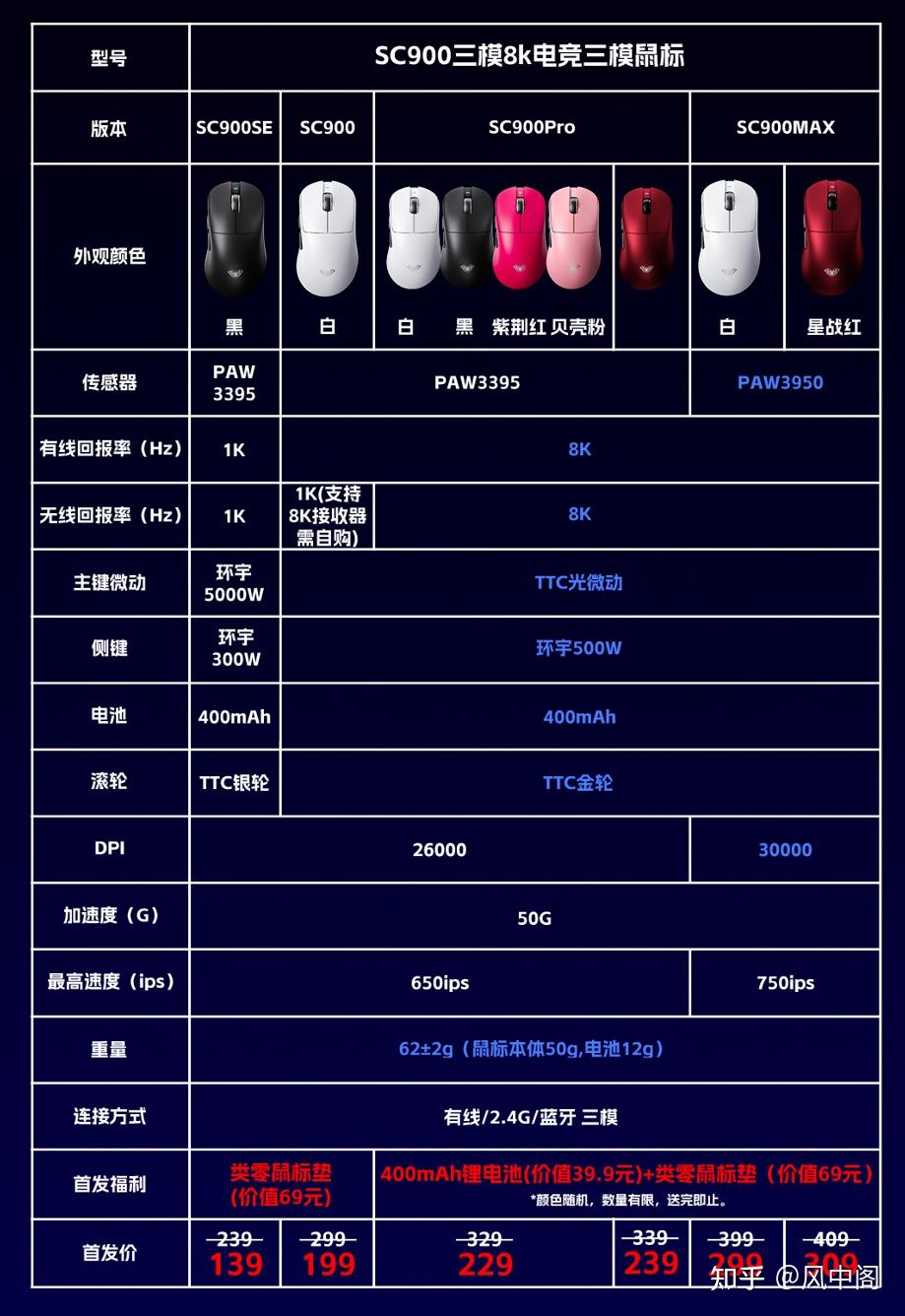 139元即可平替GPW4鹰眼的可换电鼠标？——狼蛛SC900 - 知乎