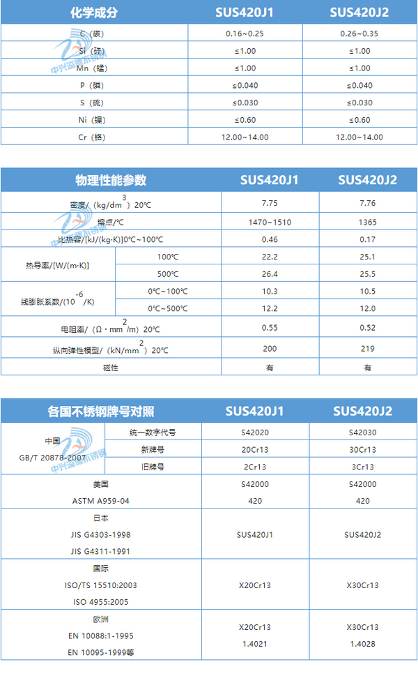不锈钢SUS420J1和SUS420J2的区别 - 知乎
