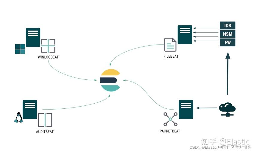 Security：Elastic Security 入门 - 知乎