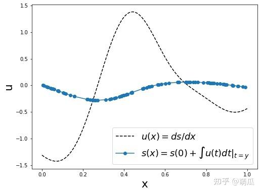 深度学习求解偏微分方程（10）DeepONets实战 - 知乎