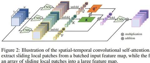 VSR-Transformer | 超越BasicVSR，Transformer拿下视频超分 - 知乎