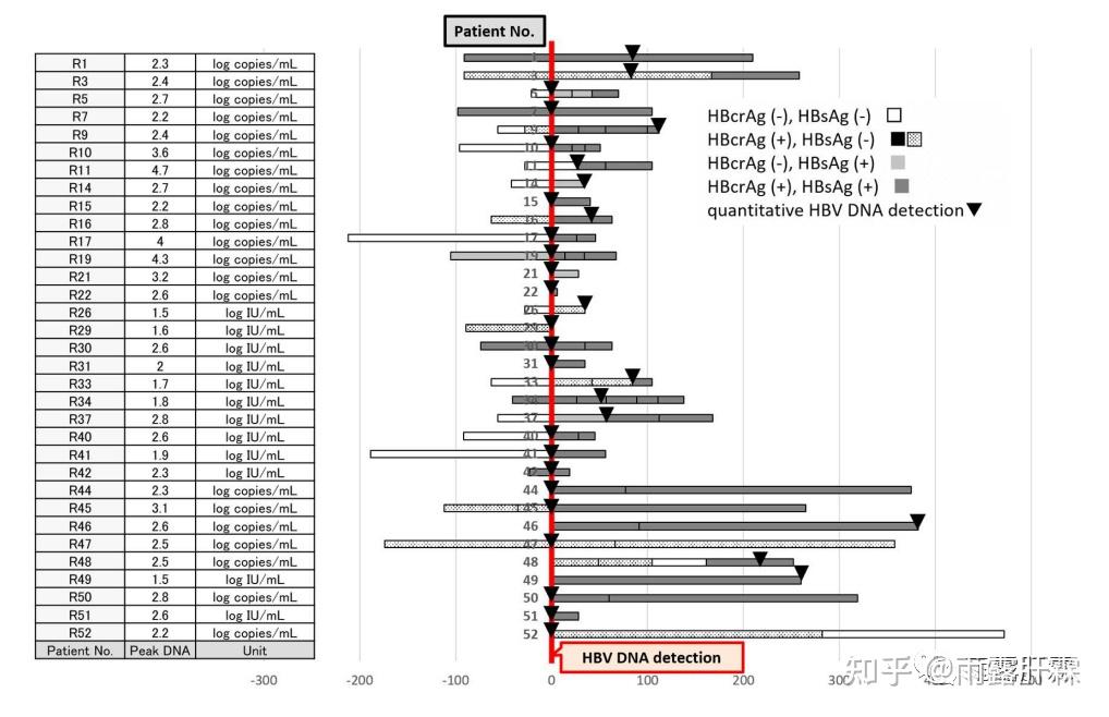 【AASLD2023速递】高灵敏的iTACT-HBcrAg和iTACT-HBsAg可用于监测HBV再激活 - 知乎