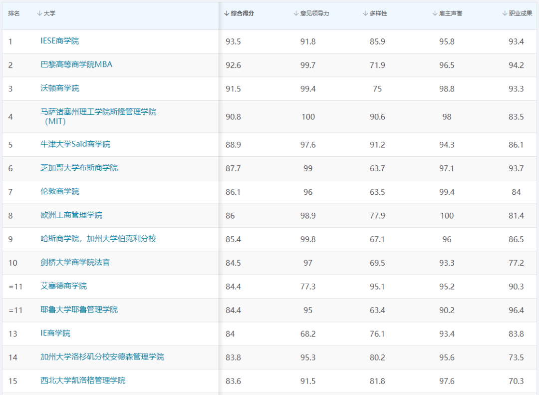 2022QS全球EMBA排名出炉，顶尖商学院表现如何？ - 知乎