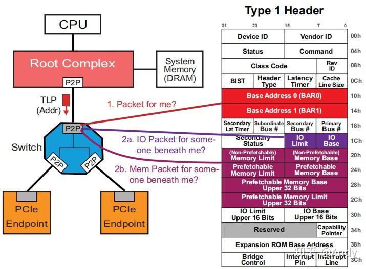 PCIe总线协议基础实战 - 知乎