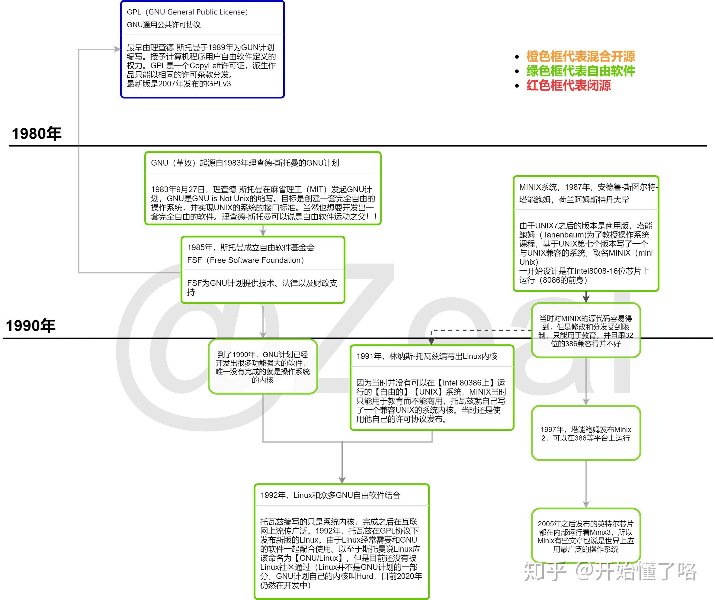 一图看懂UNIX、BSD、MINIX&GNU/LINUX 的爱恨情仇 - 知乎