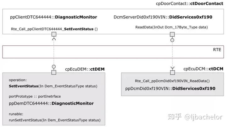 AUTOSAR CP - RTE Overview - 知乎