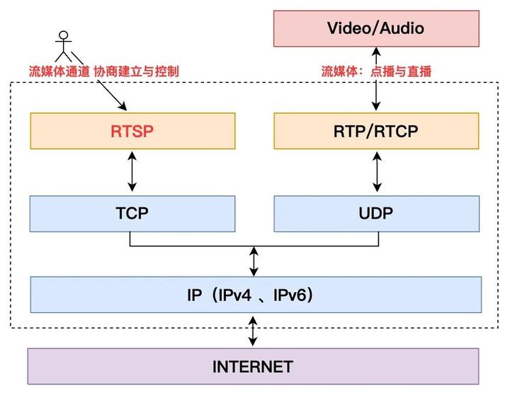 深入解析RTSP协议：流媒体传输的控制核心 - 知乎