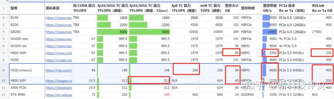 H20 GPU算力评估分析 - 知乎