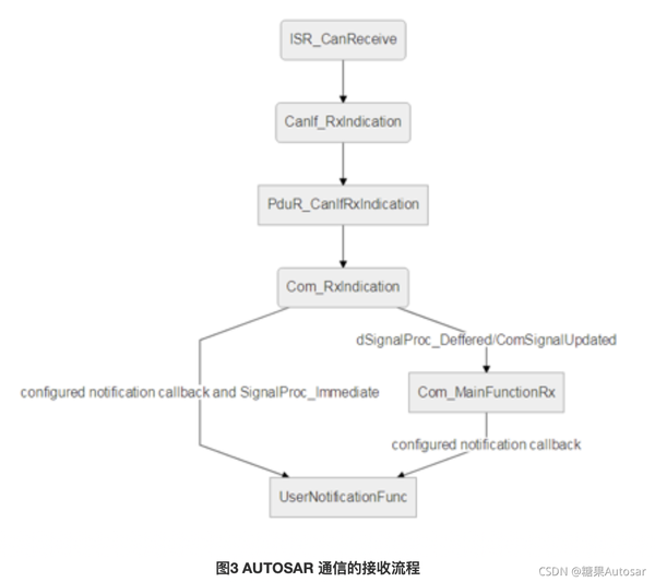 Autosar通信协议栈-AutoSAR通信模块的架构AutosarComStack001 - 知乎
