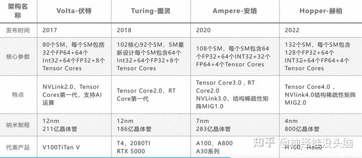 2024年最新：一文看懂英伟达显卡B100、H200、L40S、A100、A800、H100、H800、V100如何选择，附架构技术和性能对比 ...