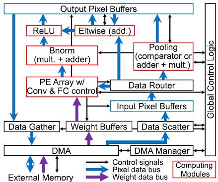 Optimizing the Convolution Operation to Accelerate DNN on FPGA（二） - 知乎