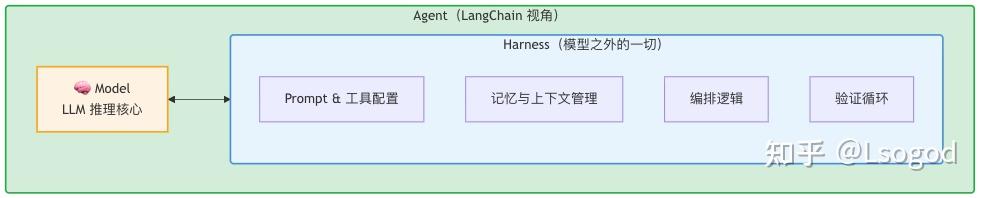 从真实项目带你了解 Agent 和 Harness Engineering - 知乎