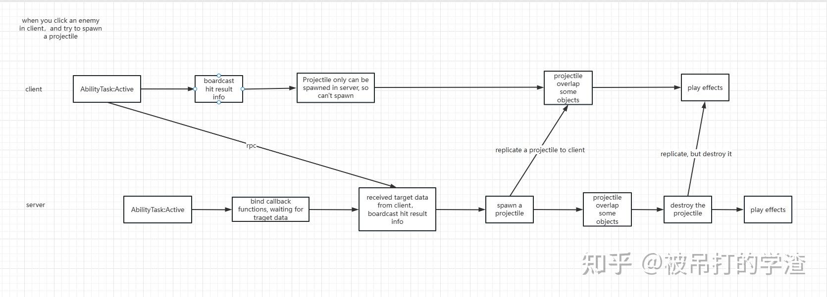 [UE4/UE5]Game ability system 虚幻技能系统1 - 知乎