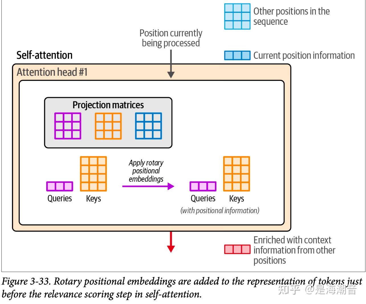 position embedding和position encoding是什么？有什么区别? - 知乎