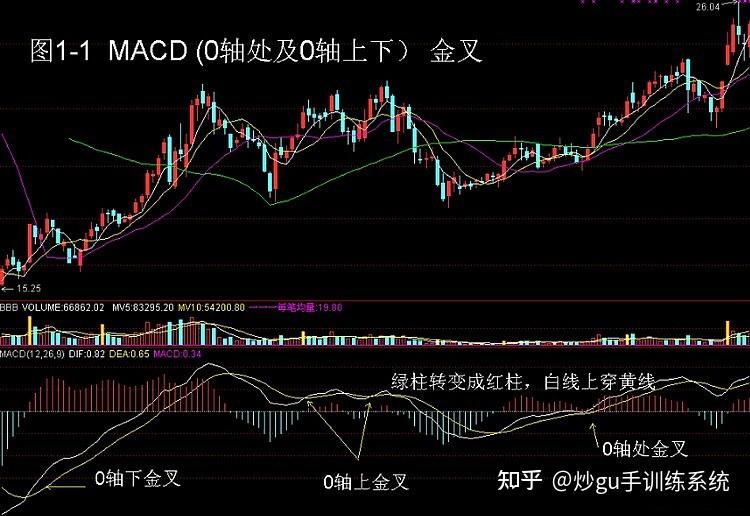 MACD精华：8种买入形态 - 知乎