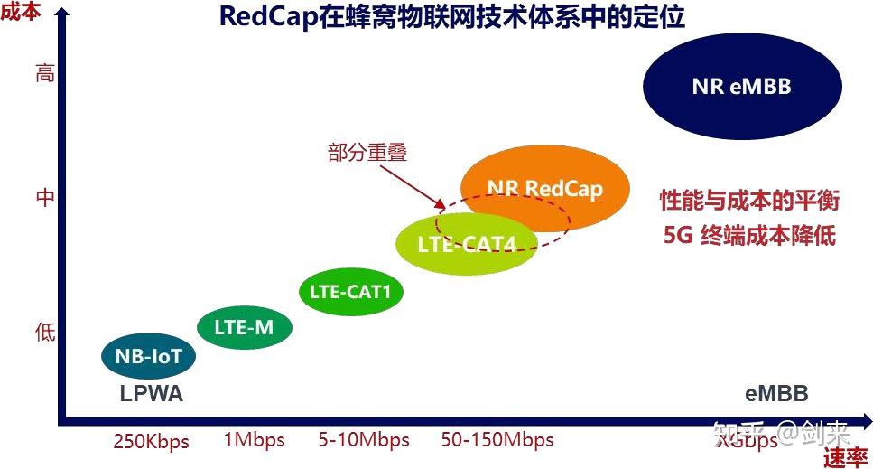 5G 轻量化（RedCap）技术发展综述 - 知乎