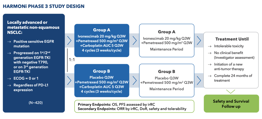 2024ASCO | HARMONi-A 依沃西单抗联合化疗用于经EGFR-TKI治疗后进展的EGFR突变非鳞NSCLC - 知乎