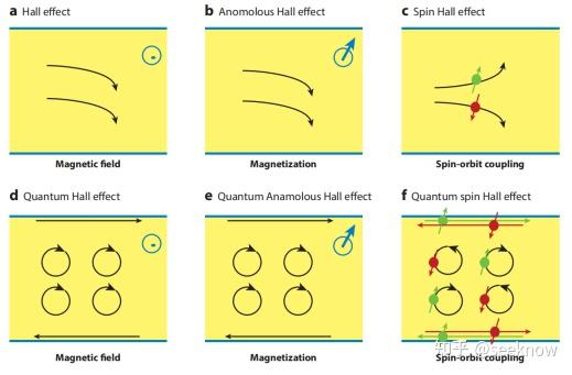 量子反常霍尔效应（Quantum Anomalous Hall Effect） - 知乎