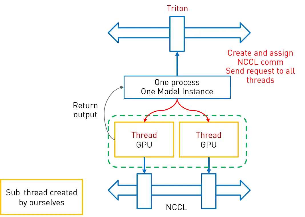 最新 FasterTransformer 4.0 发布，全球首次支持 GPT-3 大规模多 GPU 多机推理 - 知乎