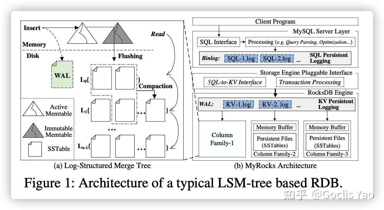 [FAST22 学习] Removing Double-Logging with Passive Data Persistence in LSM-tree based RDB - 知乎