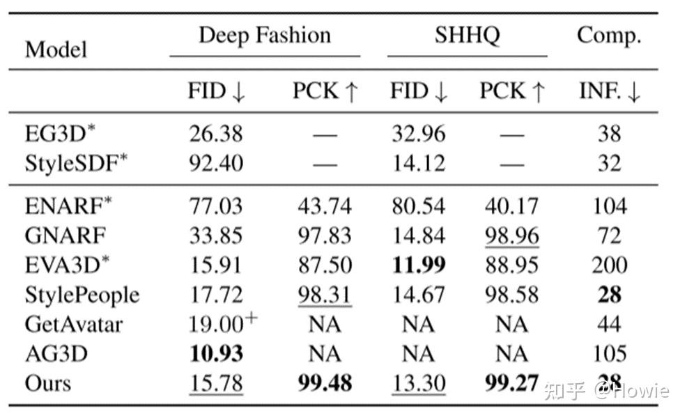 【1】论文泛读：Gaussian Shell Maps for Efficient 3D Human Generation - 知乎