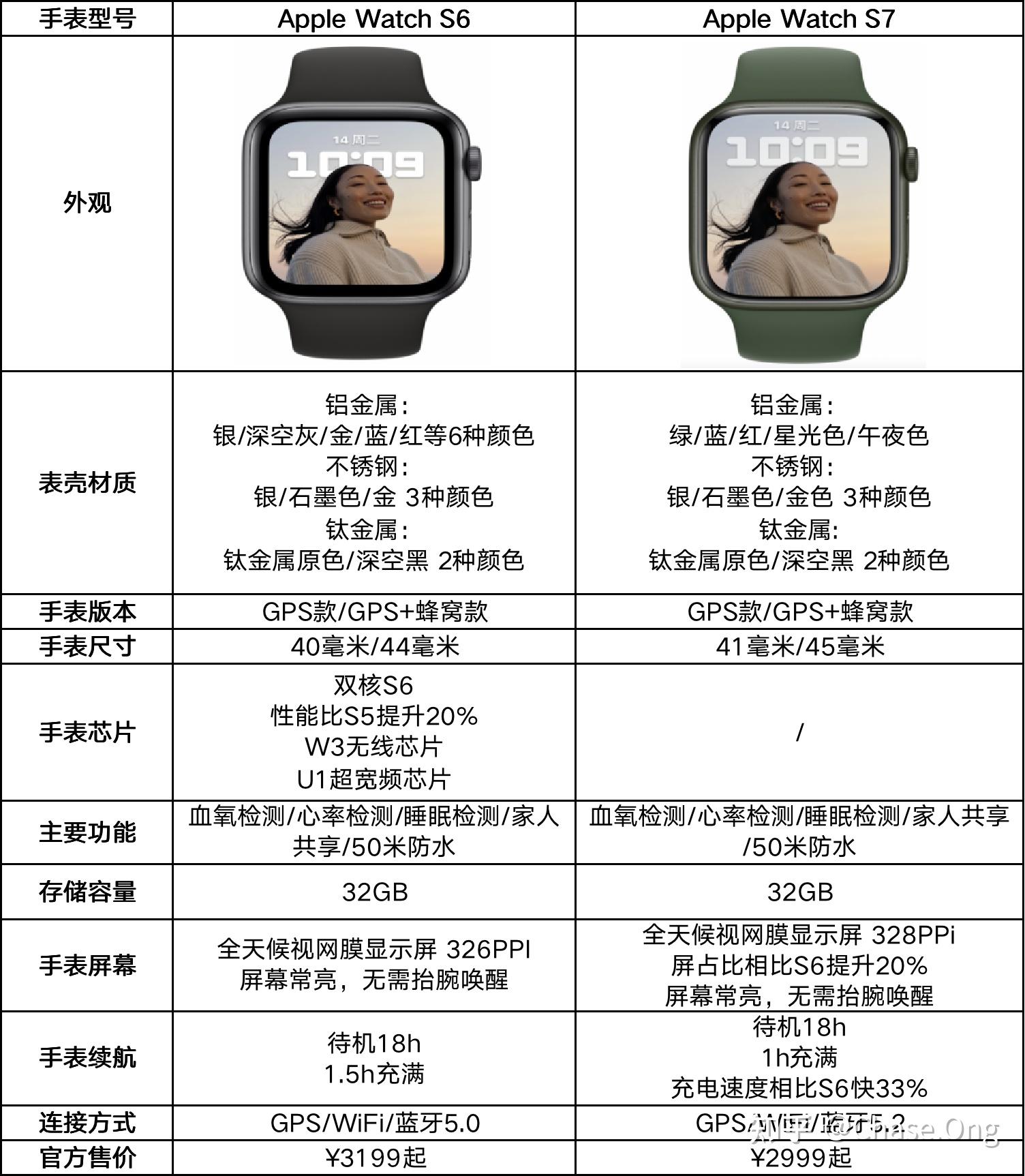 选 Apple Watch S6 还是 S7 ？还是干脆入手 SE ？ - 知乎
