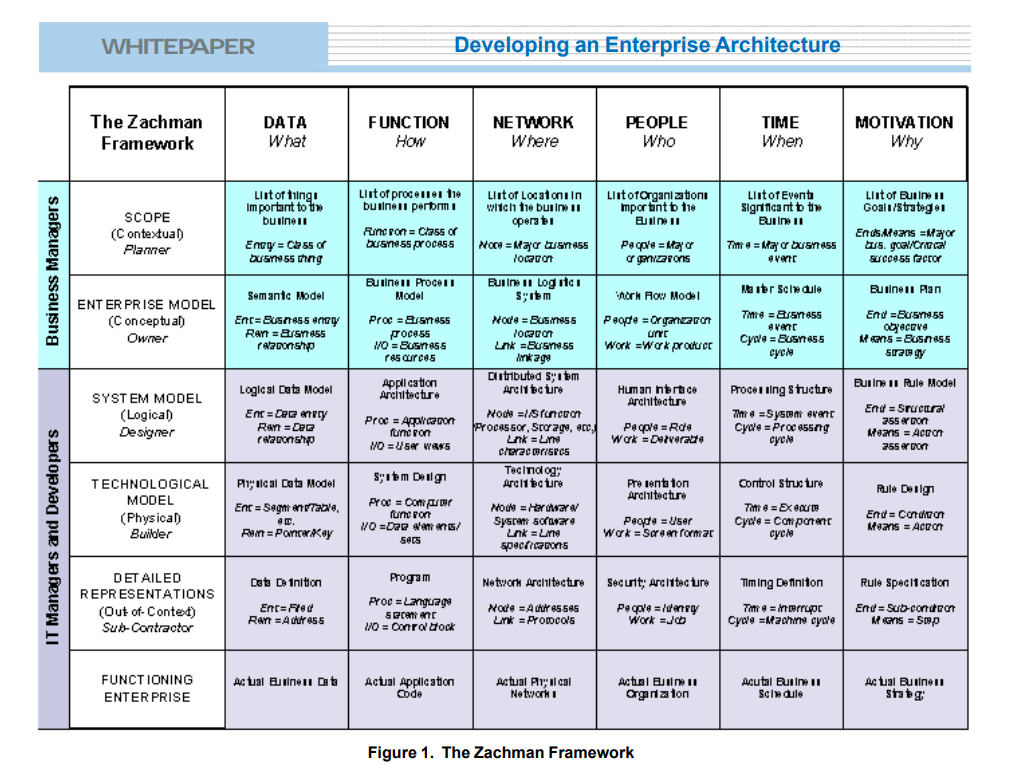 明朝万达：Sabsa 与 Zachman企业架构实际应用 - 知乎