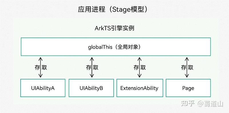 鸿蒙HarmonyOS实战-Stage模型（UIAbility组件） - 知乎