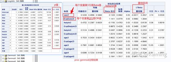三种常见logistic回归SAS代码及结果解读，看这一篇就可以了 - 知乎