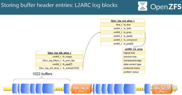 OpenZFS开源文件系统2.0+：持久化L2ARC读缓存、ZIL写缓存提速 - 知乎