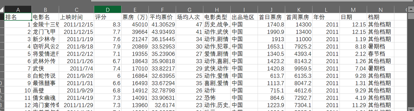 Python电影票房预测模型研究——贝叶斯岭回归Ridge、决策树、Adaboost、KNN分析猫眼豆瓣数据 - 知乎