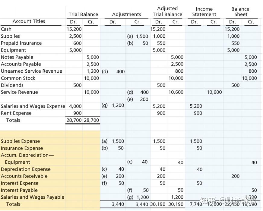 Completing the Accounting Cycle 会计循环 - 知乎