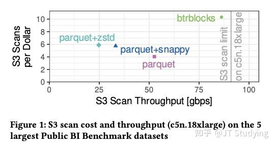 Sigmod2023 BtrBlocks: 一种针对数据湖的高效列存压缩算法 - 知乎