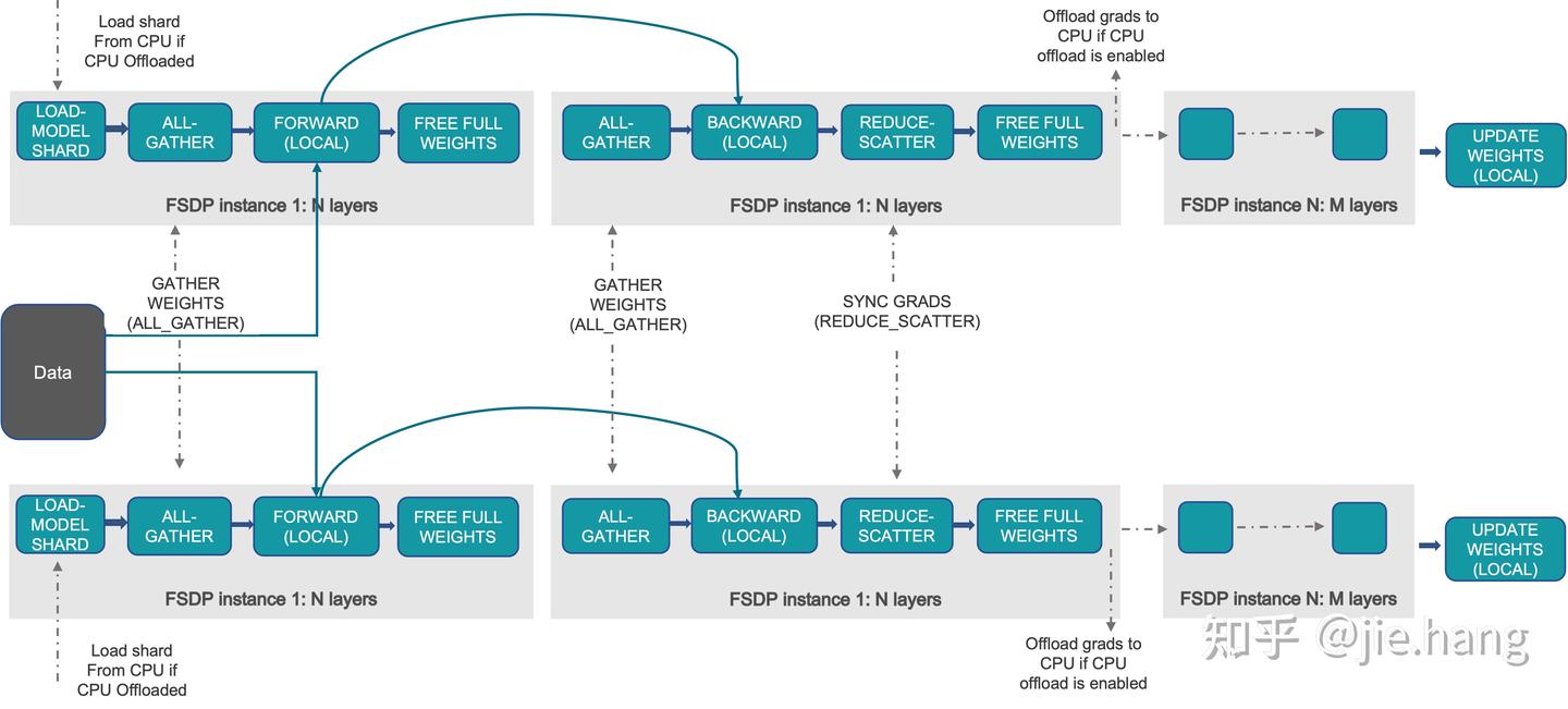 Pytorch FULLY SHARDED DATA PARALLEL (FSDP) 初识 - 知乎